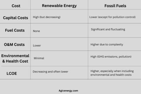 How Much Does Renewable Energy Cost? (Know The Cost) | AGIC ENERGY